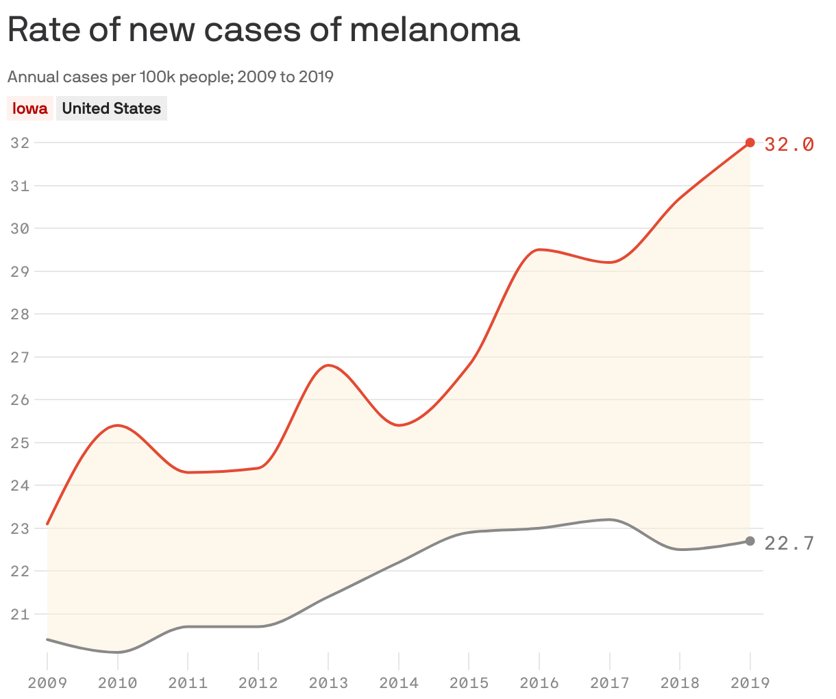 Iowa has some of the nation's highest rates of melanoma - Axios Des Moines