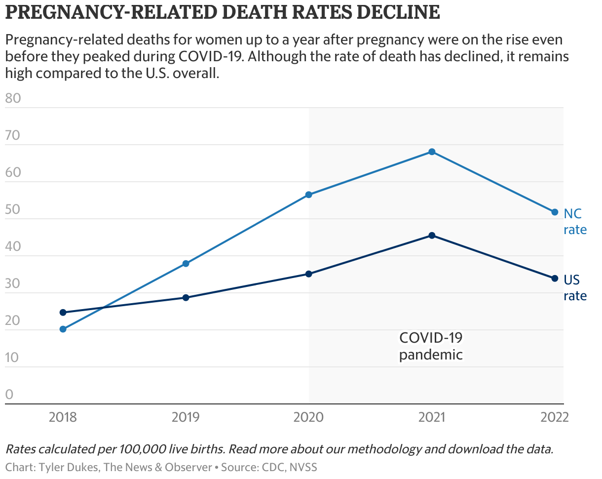 CDC: Pregnancy-related deaths down in NC, but still concerns | Charlotte Observer