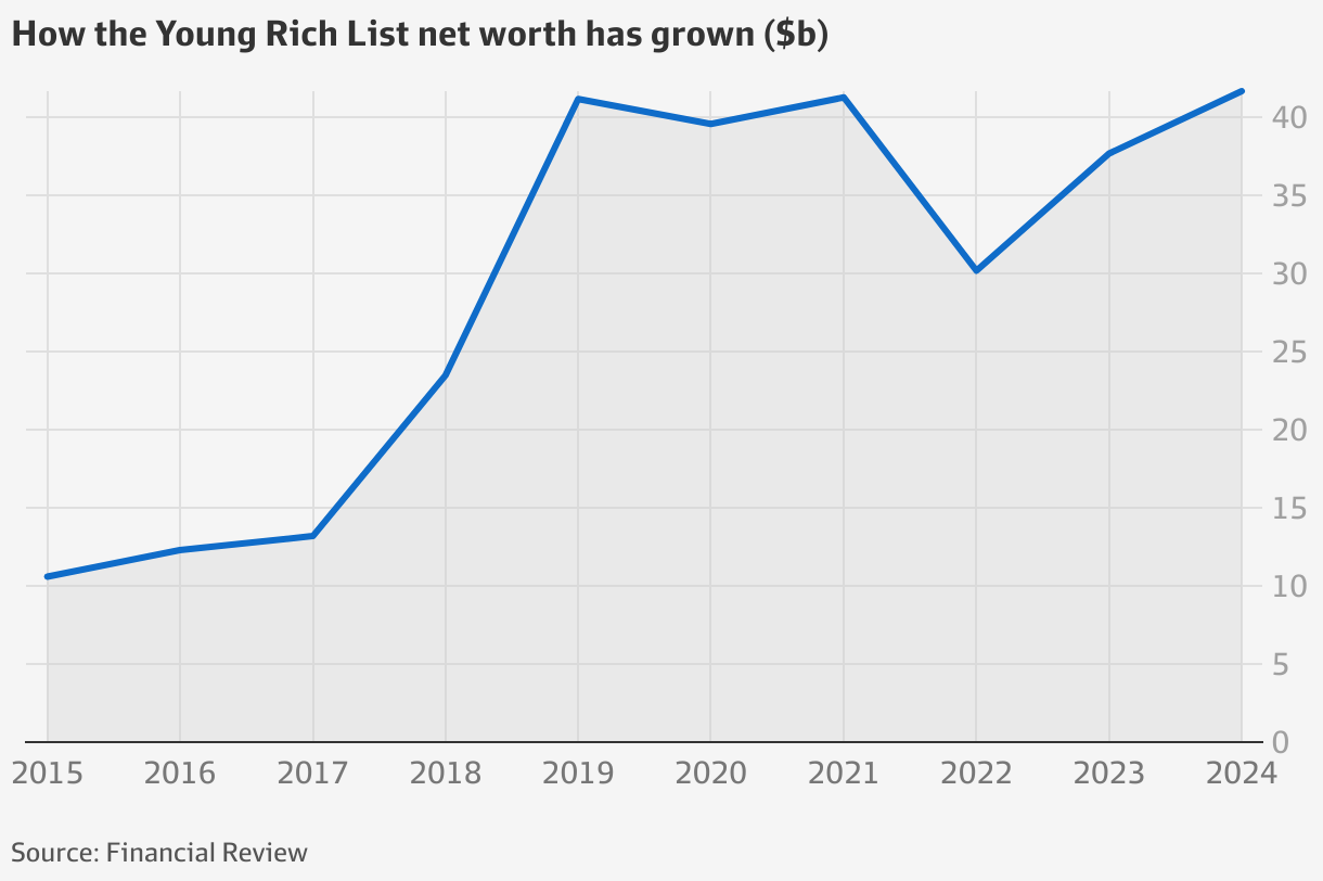 AFR Young Rich List 2024, the full list of 100: Wealth of Australia’s ...