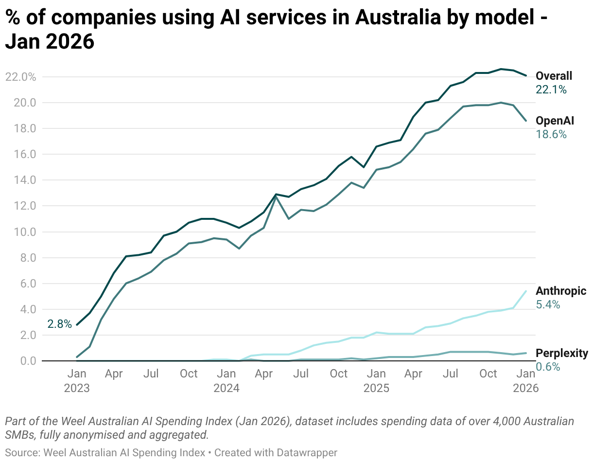 Australian AI Spending Index - Q4 2025 | Weel