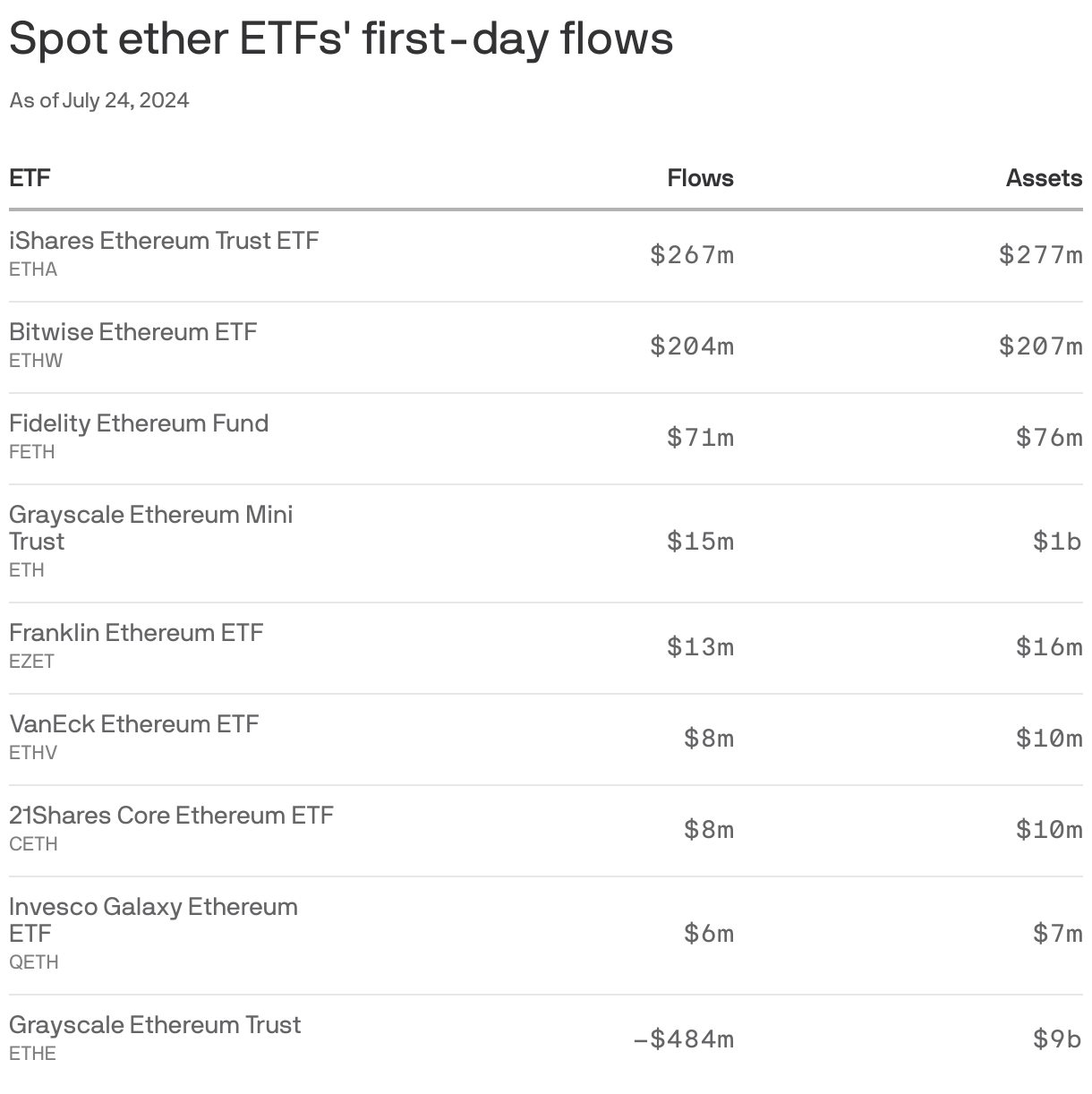Ether ETF race evens the odds