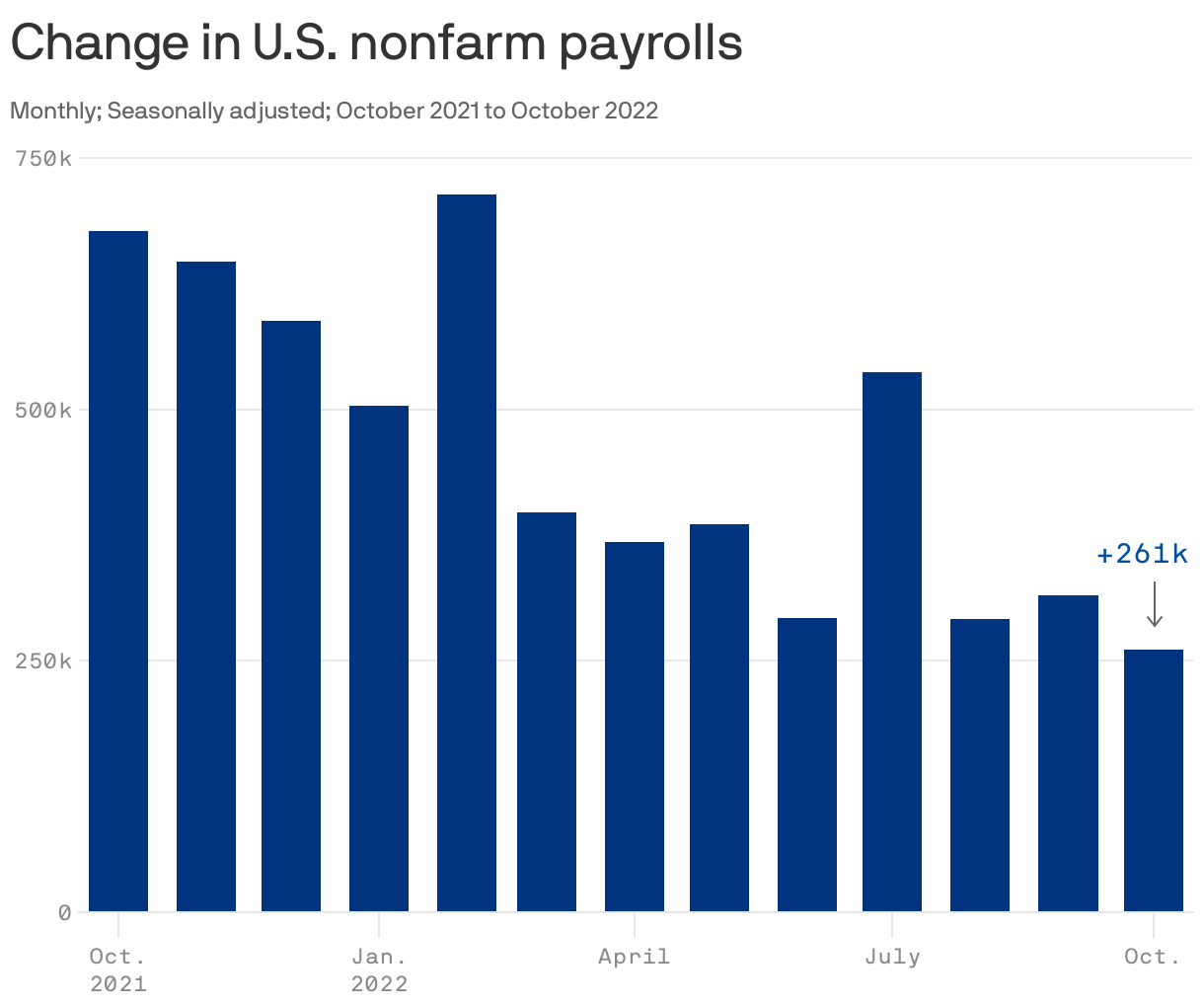 U.S. economy adds 261,000 jobs in October as labor market stays solid
