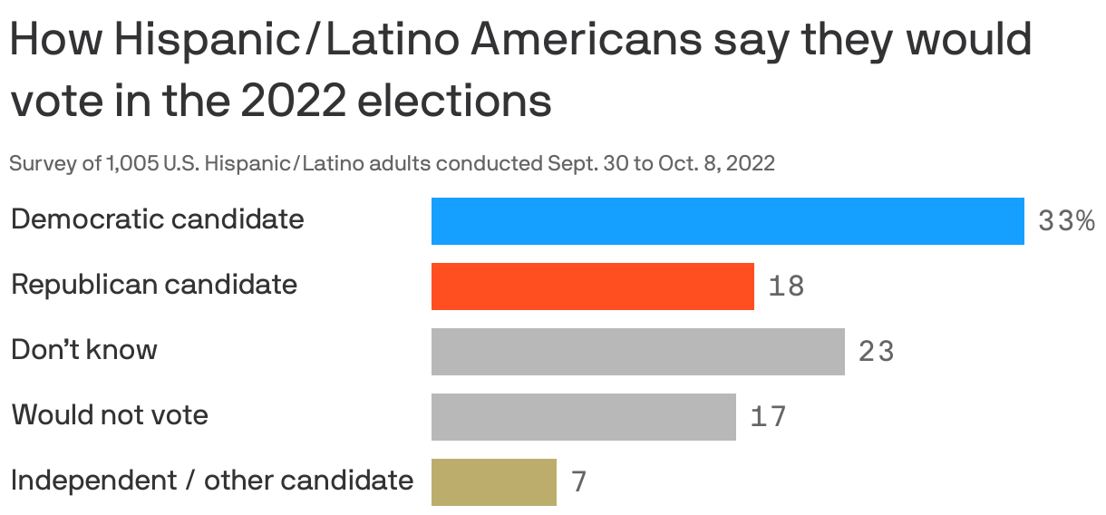 Axios-Ipsos Latino poll: Ultimate swing voters