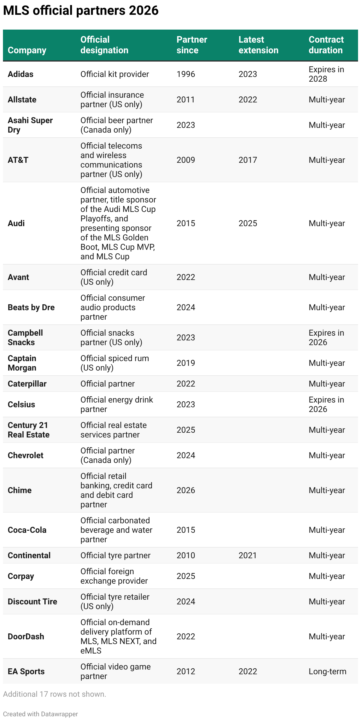 MLS 2026 Sponsors - SportsPro Commercial Guide
