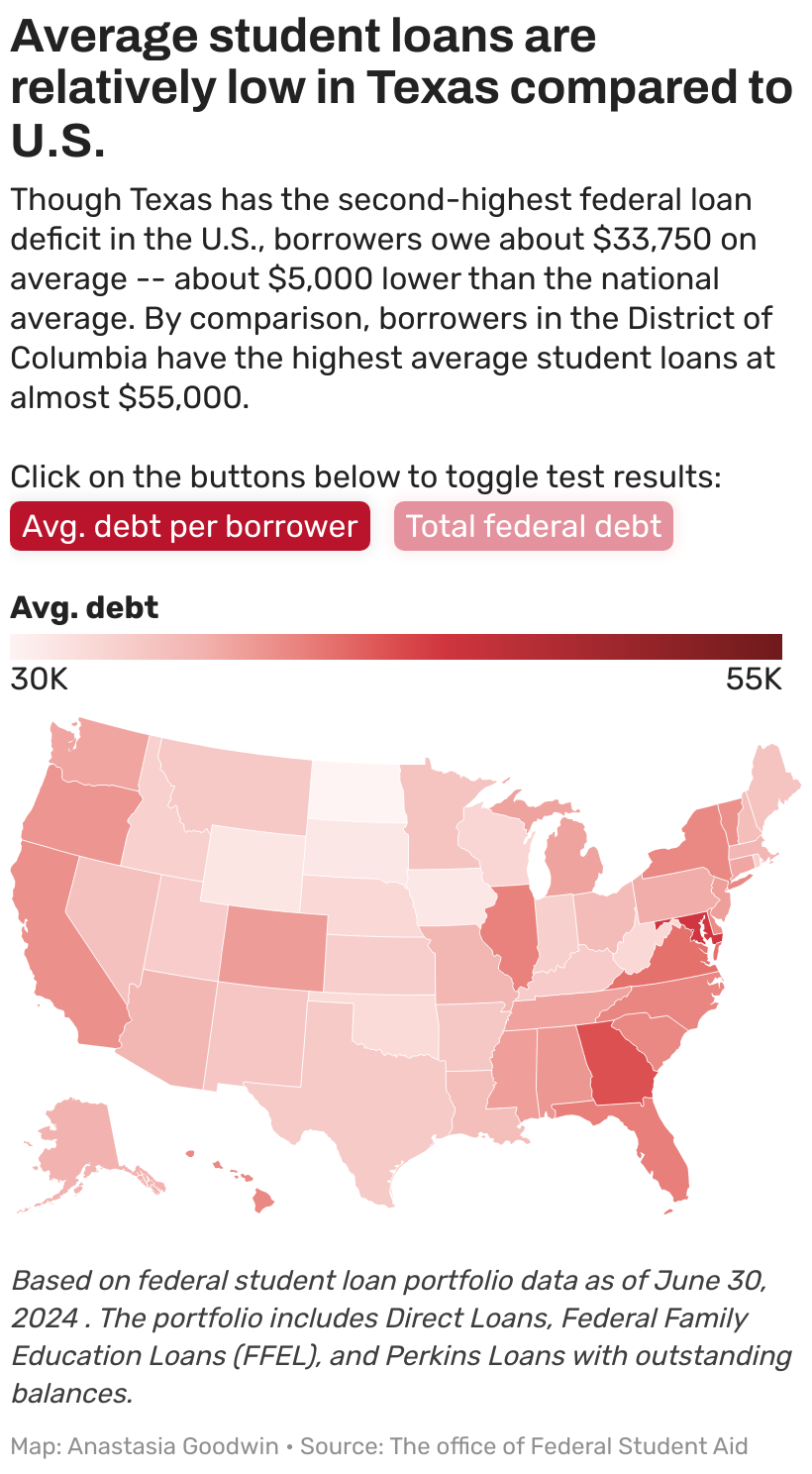 Student loan debt: Where Texas borrowers stand as grace periods end