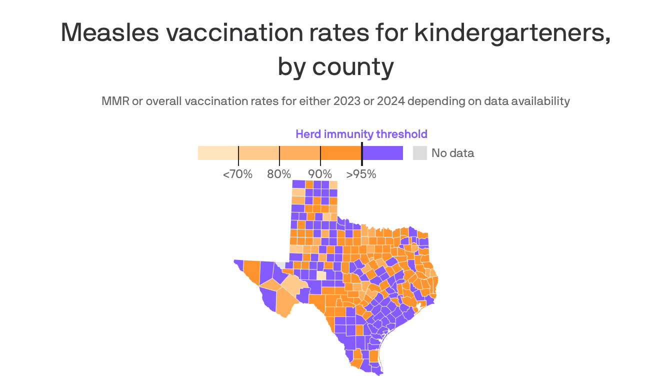 Charted: No measles herd immunity here - Axios Dallas