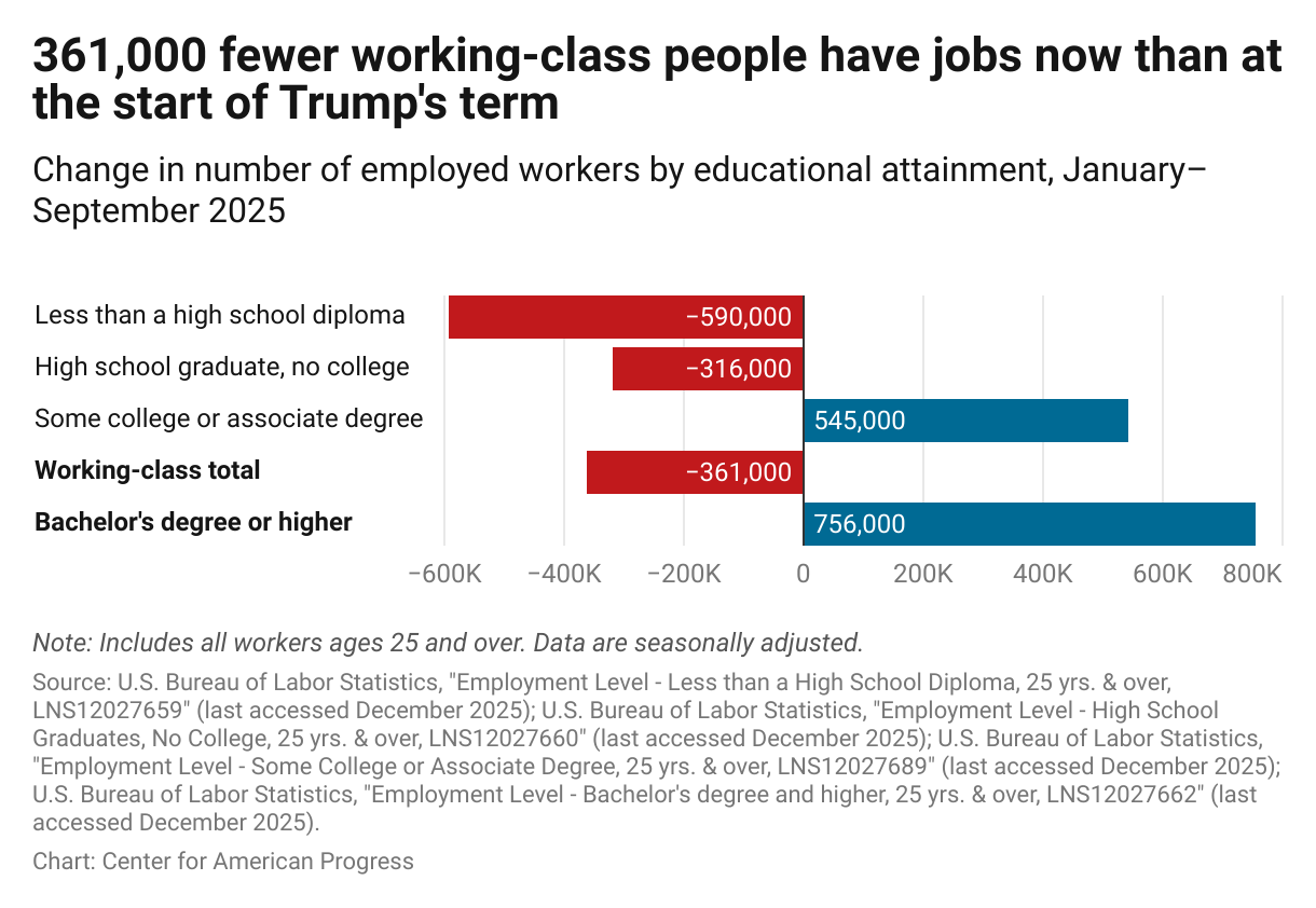 Year 1 of the Second Trump Administration Made the Working Class Weaker ...