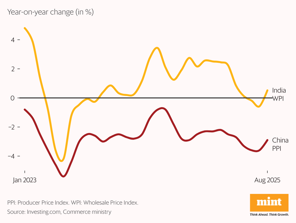 The week in charts: Tariff impact, foodgrain output, disinflation in Asia