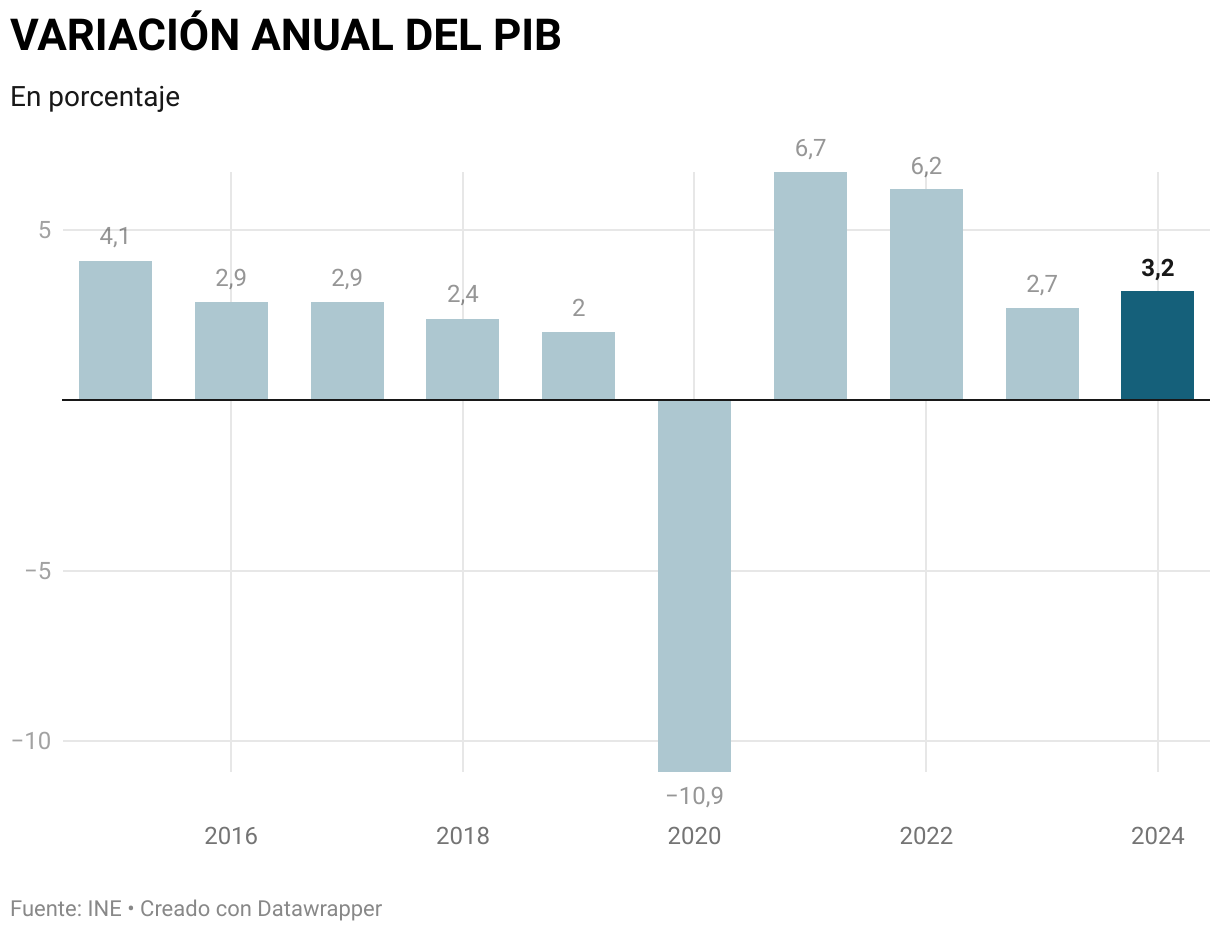 El PIB creció un 3,2% en 2024 gracias al consumo interno y la inversión ...