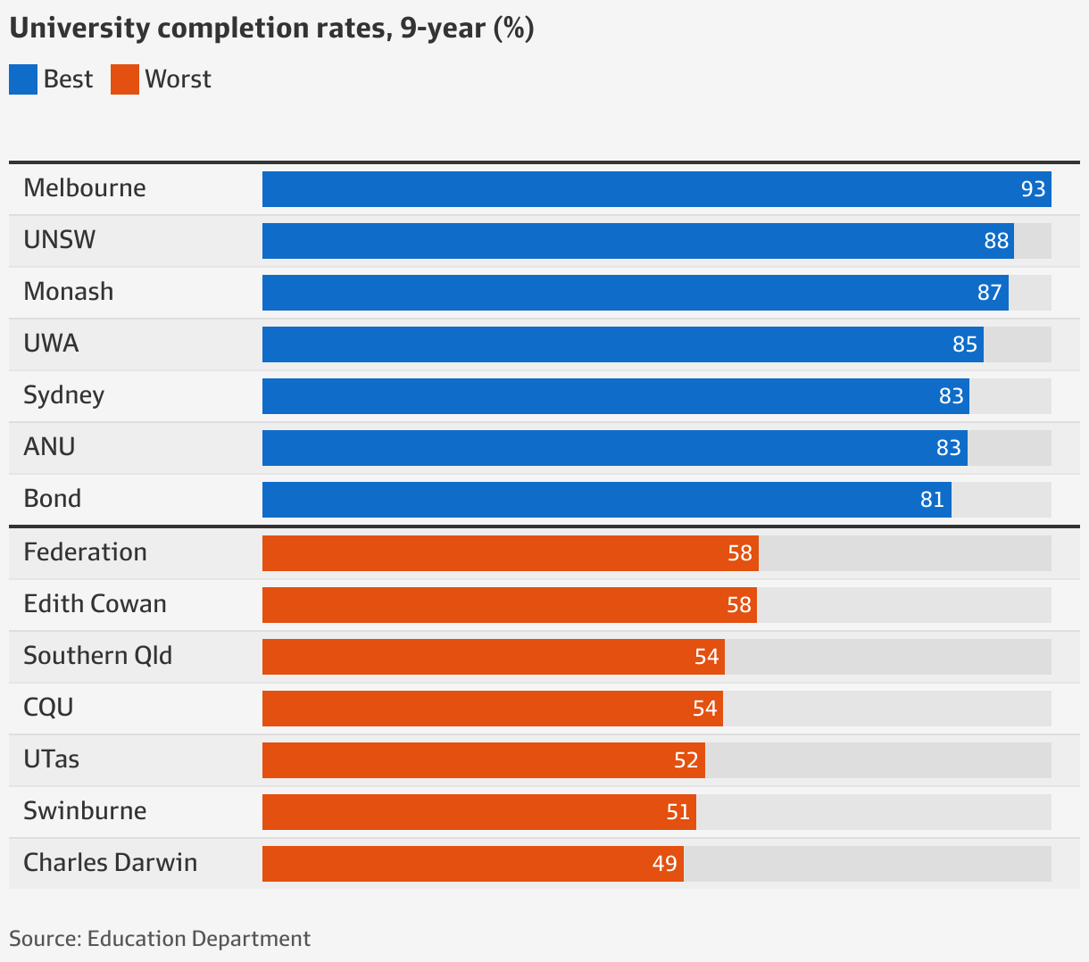 University dropouts reach record high