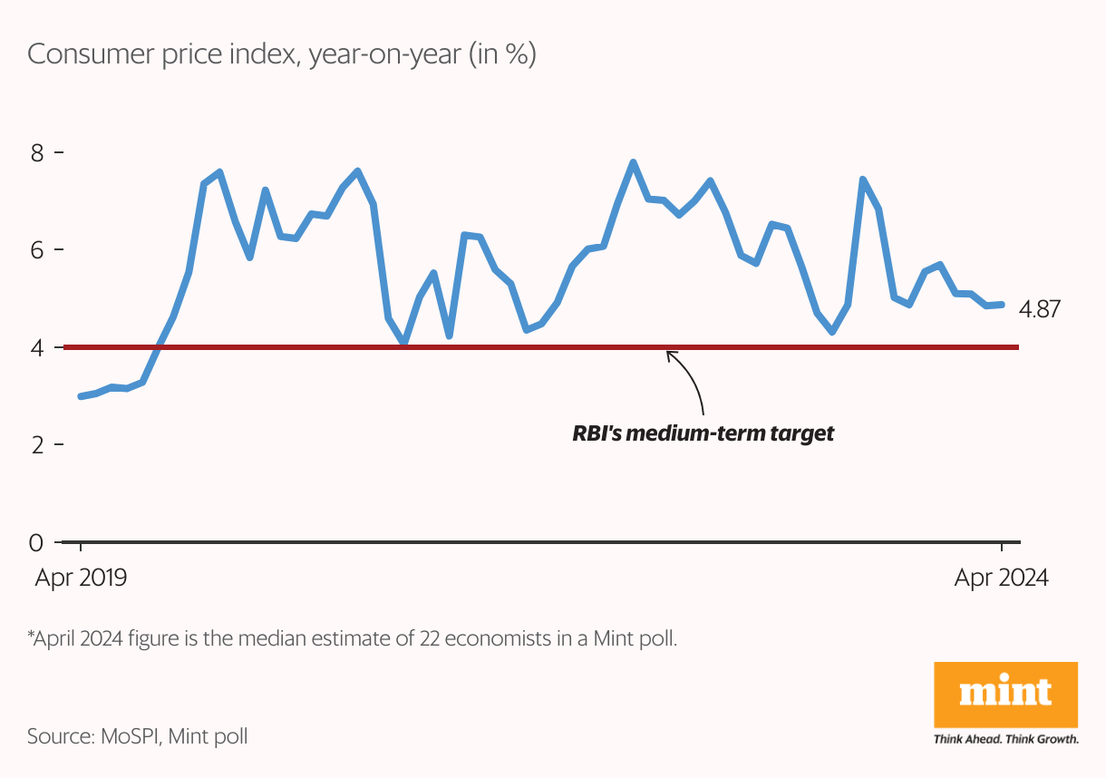 Retail inflation likely to be steady at 4.87% in April: Mint poll | Mint