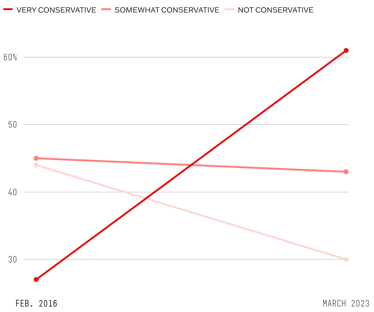 Trump Is Polling Much Better Among Very Conservative Primary Voters ...