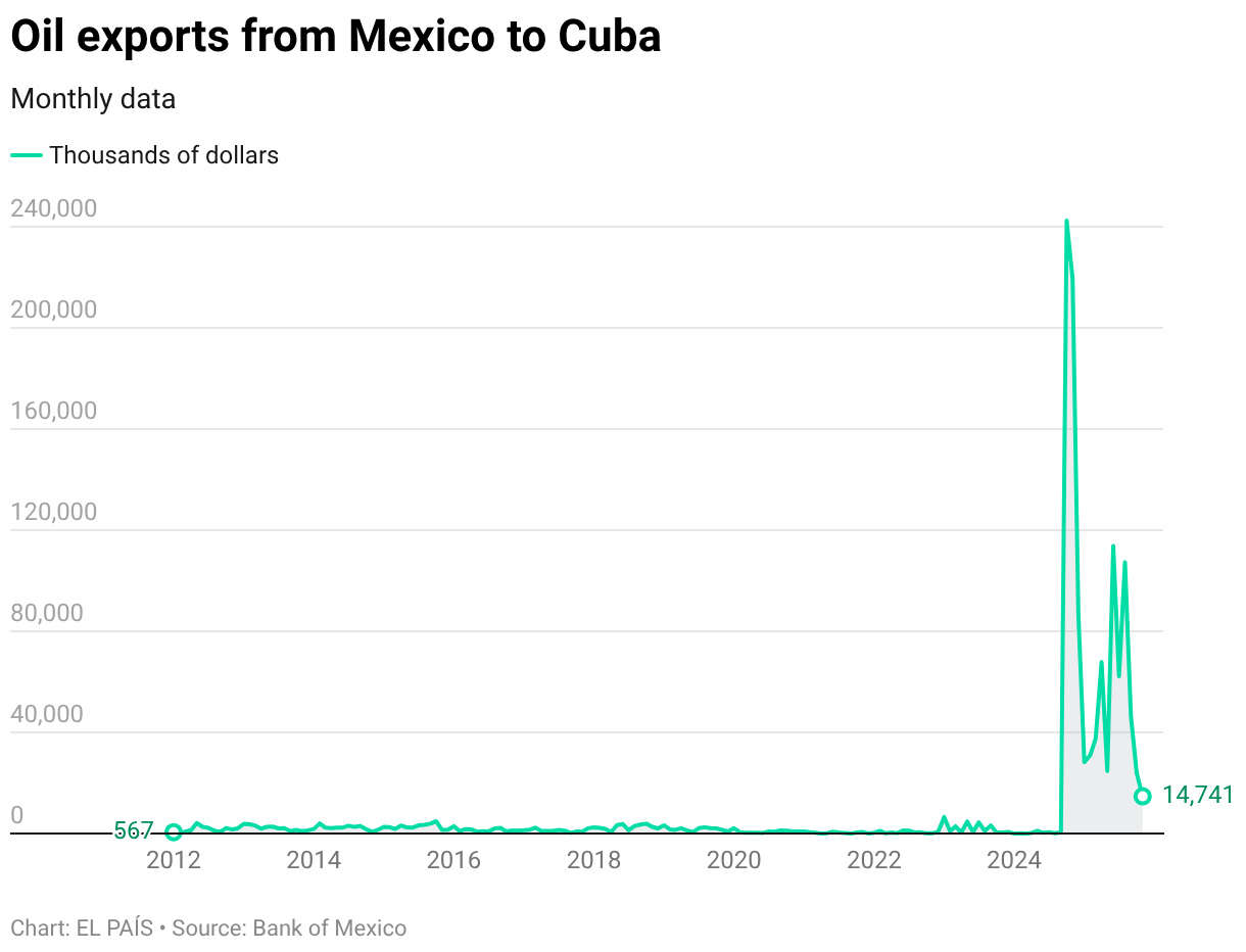 Mexico avoids giving details about oil shipments to Cuba | Economy and ...