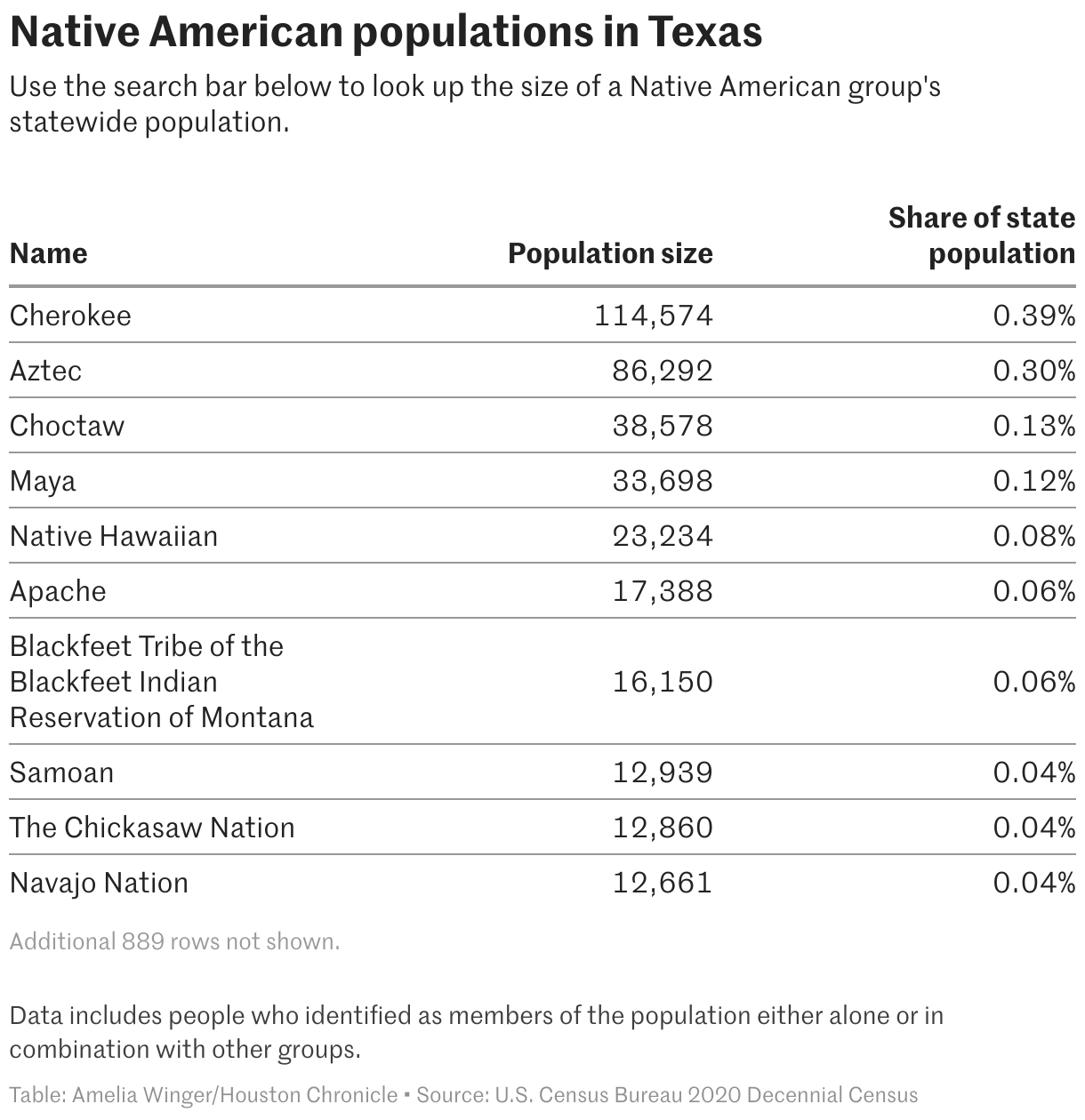 Bexar County's Native American population among most diverse in Texas