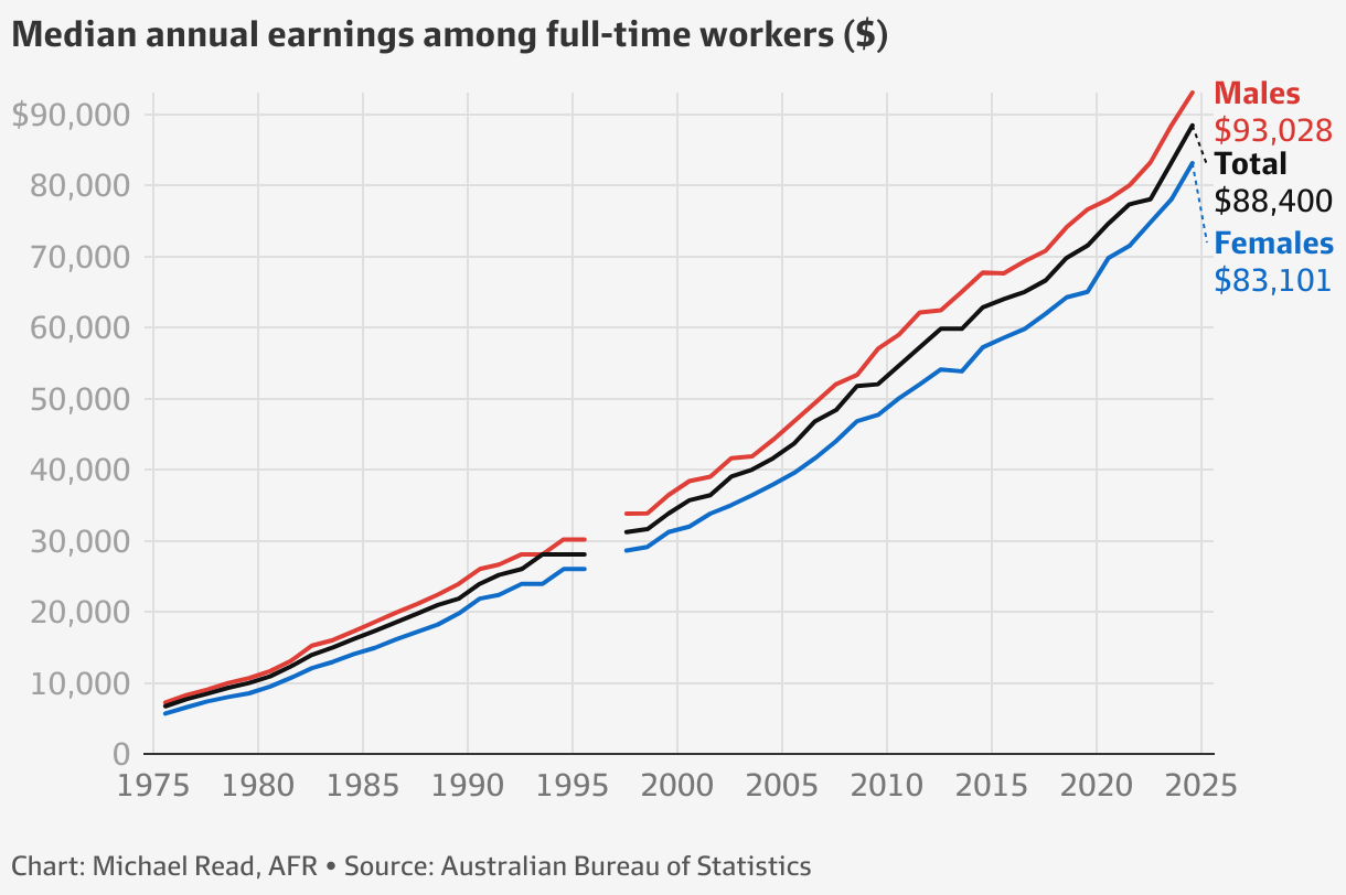 Union membership: ACTU claims collective bargaining under Labor ...
