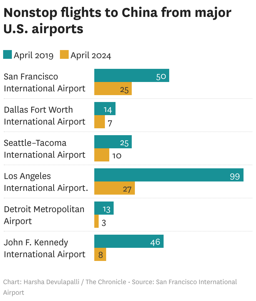 Why Chinese tourism to S.F. might not recover soon
