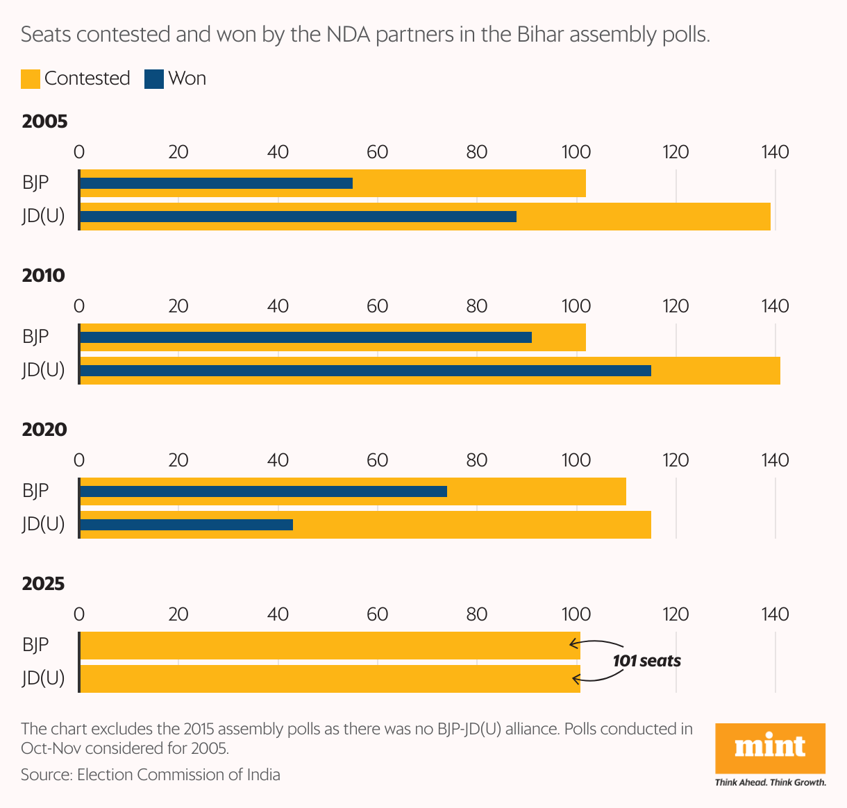 The week in charts: Bihar elections, women’s cricket, slowing air ...
