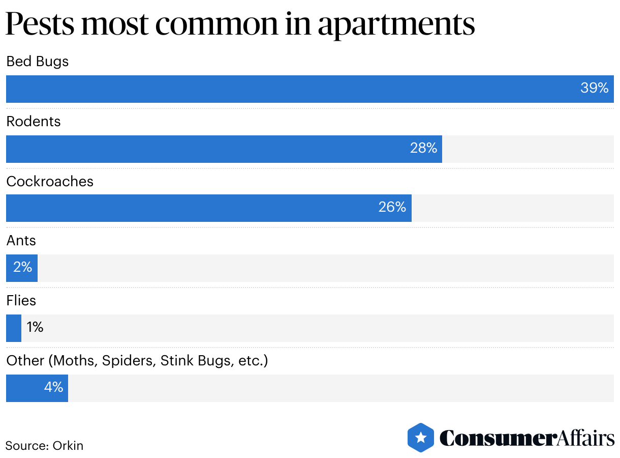 Pest Control Statistics 2025 | ConsumerAffairs®