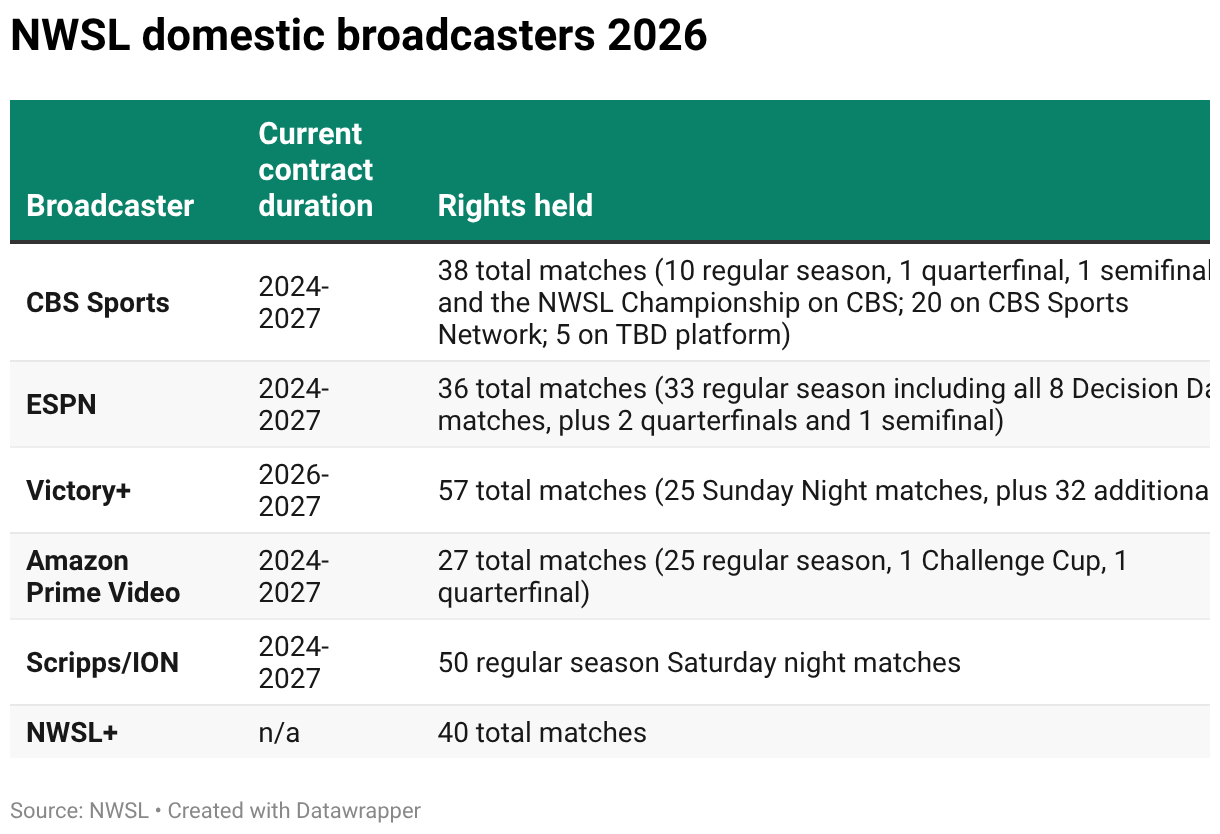 The NWSL in 2026: Record valuations, league expansion and marketable ...