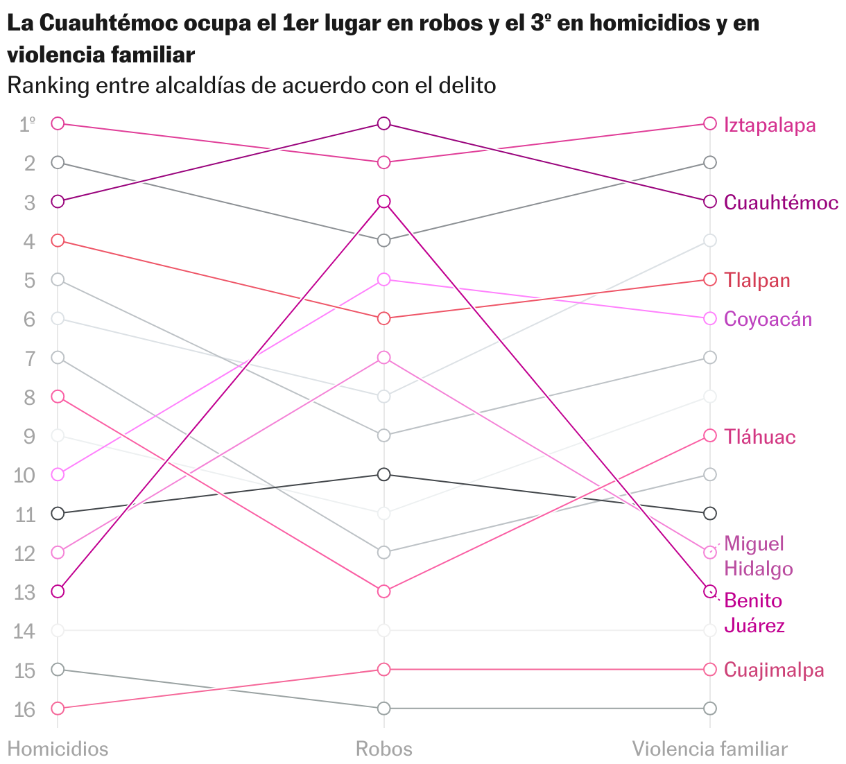 El crimen en Ciudad de México: datos por colonia de robos, homicidios y ...