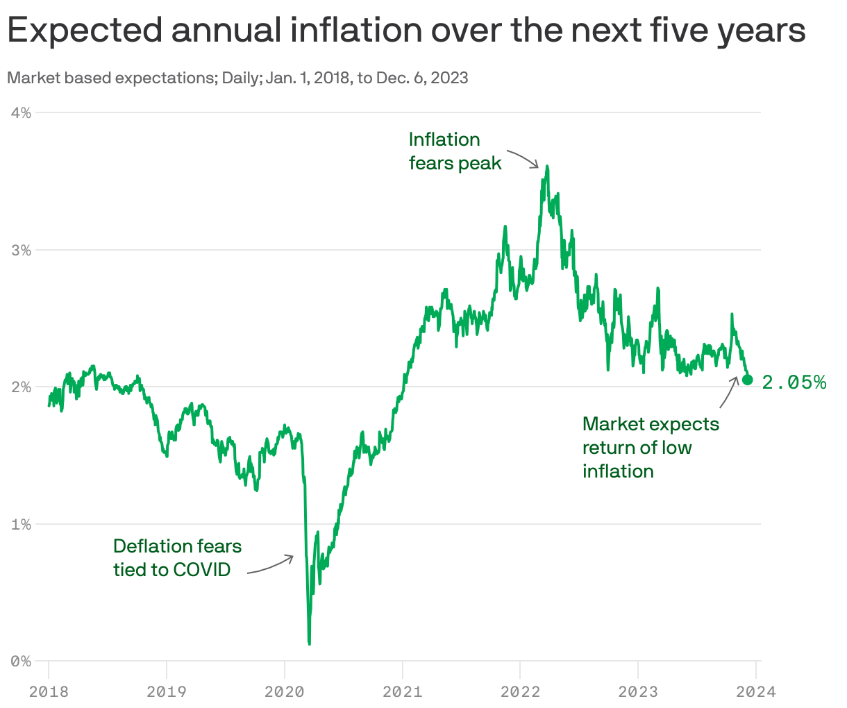 When will inflation end? Markets think it's already over