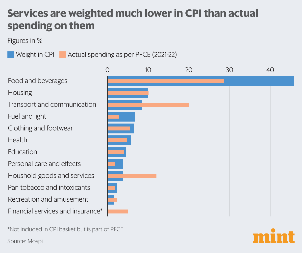 Why services matter in India’s war on inflation