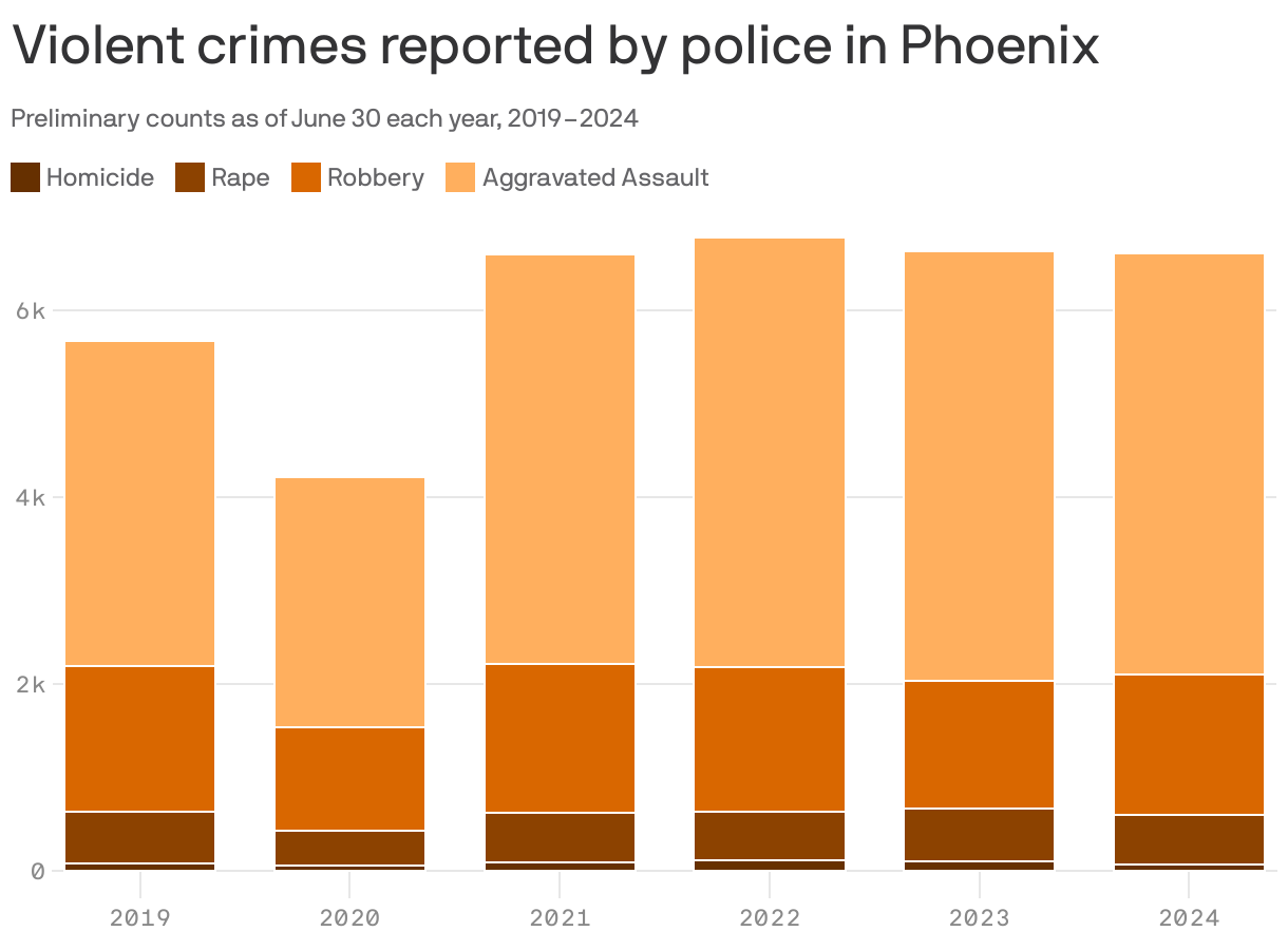 Phoenix homicides are down more than 30% in first half of 2024 - Axios Phoenix