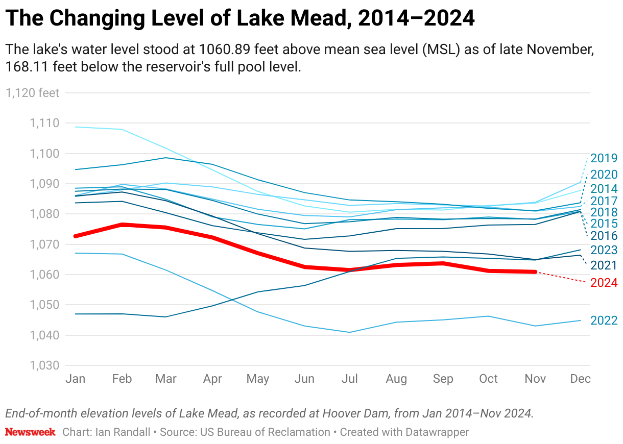Lake Mead Water Levels Could Rise Thanks to California - Newsweek