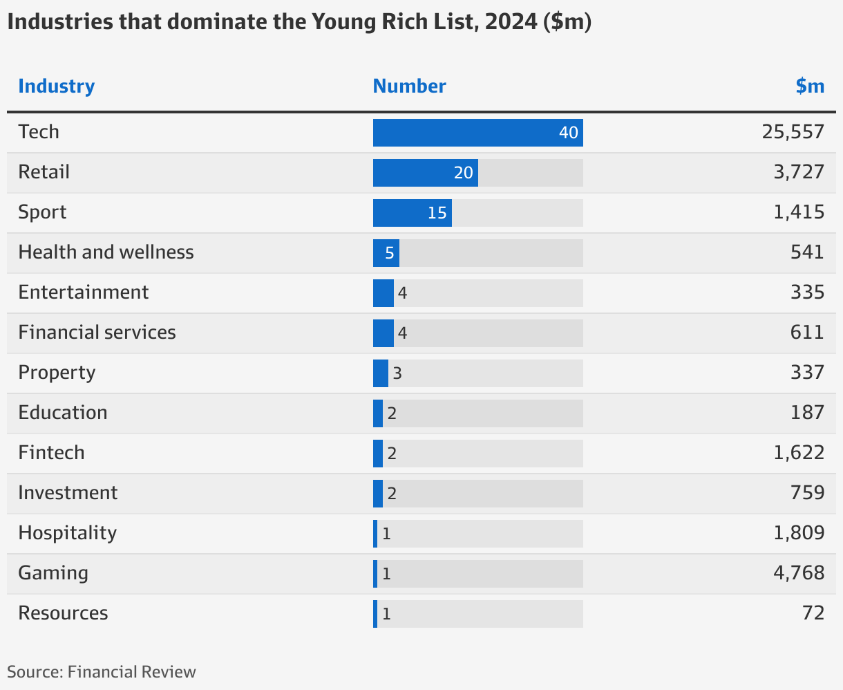 AFR Young Rich List 2024, the full list of 100: Wealth of Australia’s ...