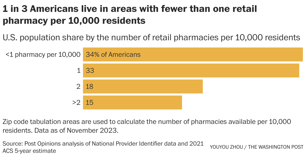 Opinion | Here’s how to fix the crumbling U.S. pharmacy industry - The ...