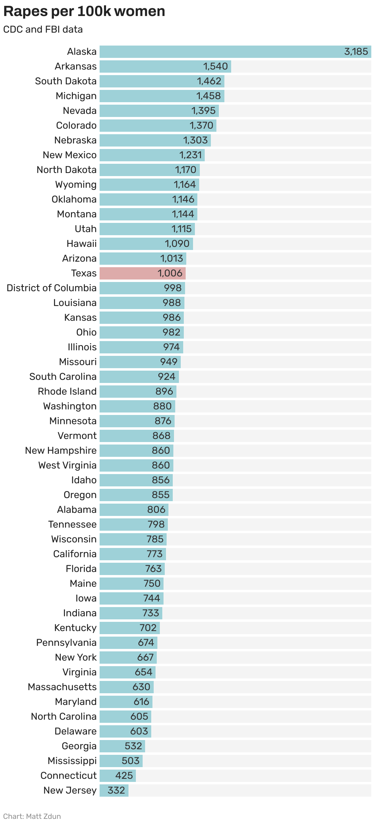 Texas has higher rape rates than other states — but not the highest