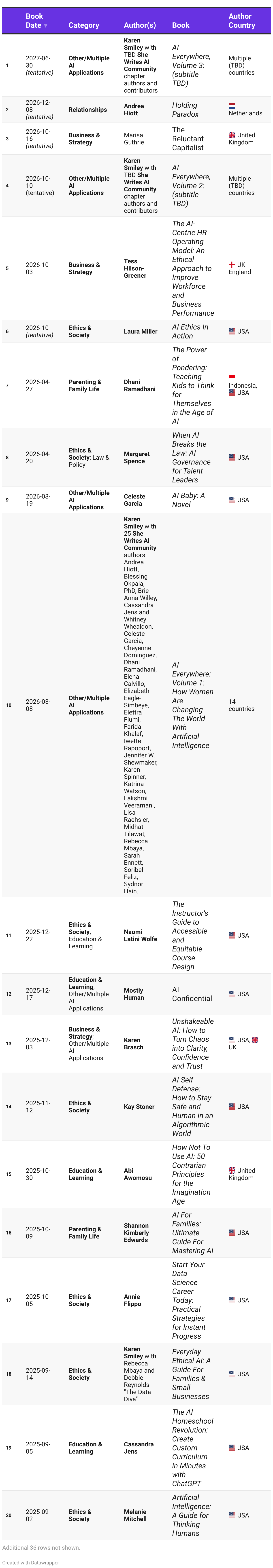 SheWritesAI List of AI Books By Women and Nonbinary Writers