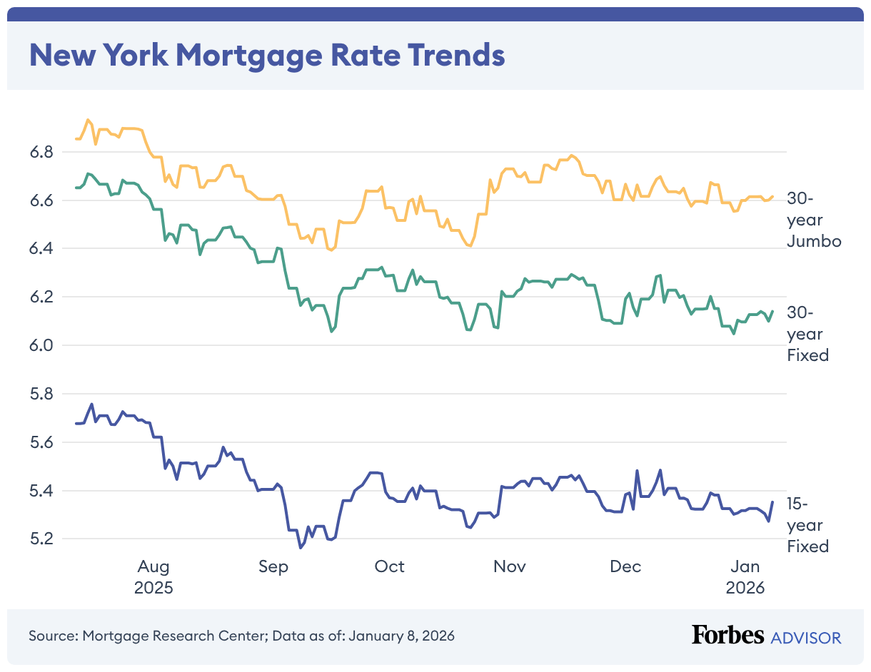 New York Mortgage And Refinance Rates – Forbes Advisor