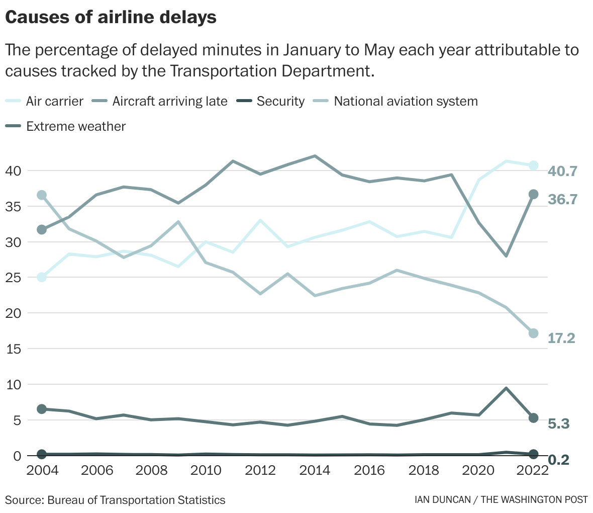 Summer air travel: Airlines are biggest source of flight delays - The ...