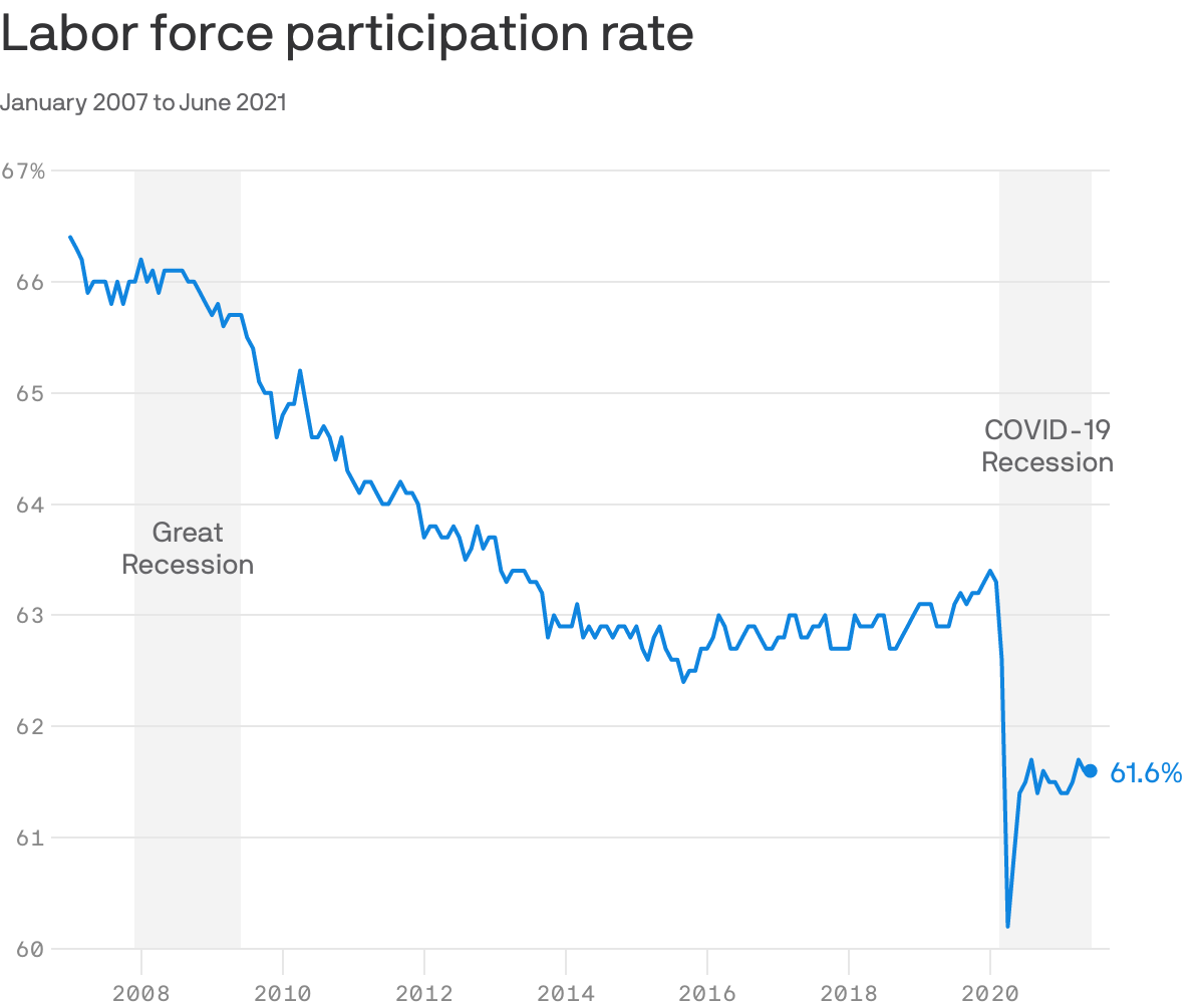 Sidelined workers bounce back into the labor force at slow rates