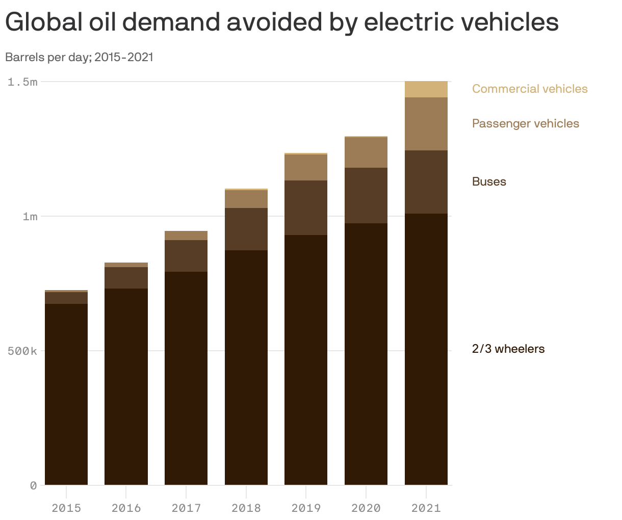 EVs are shoving aside real volumes of oil, report shows