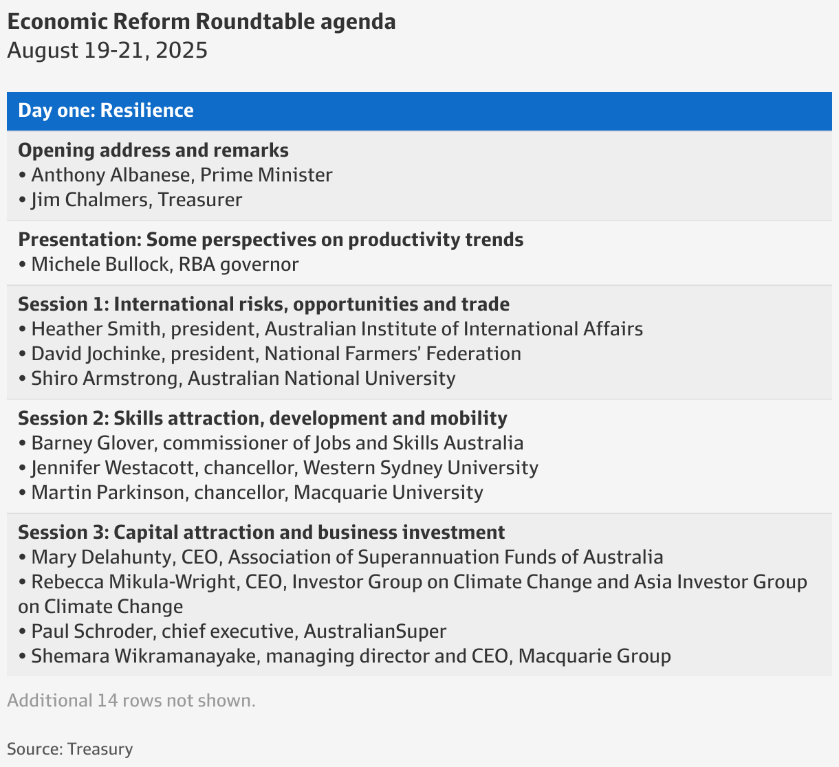 What is Jim Chalmers’ productivity roundtable? All your questions on ...
