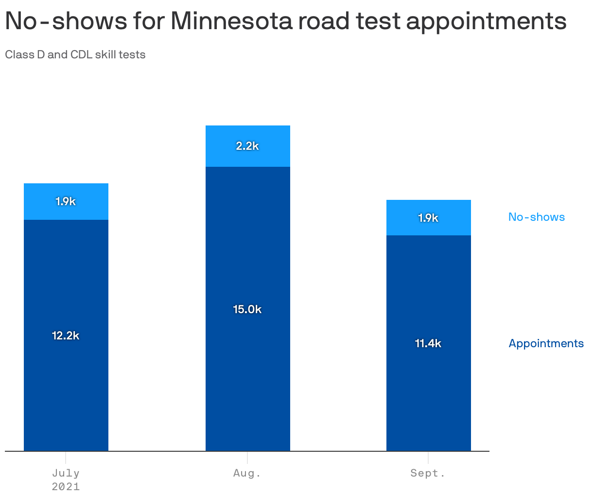 Minnesota charges new fees for driving test no-shows - Axios Twin Cities