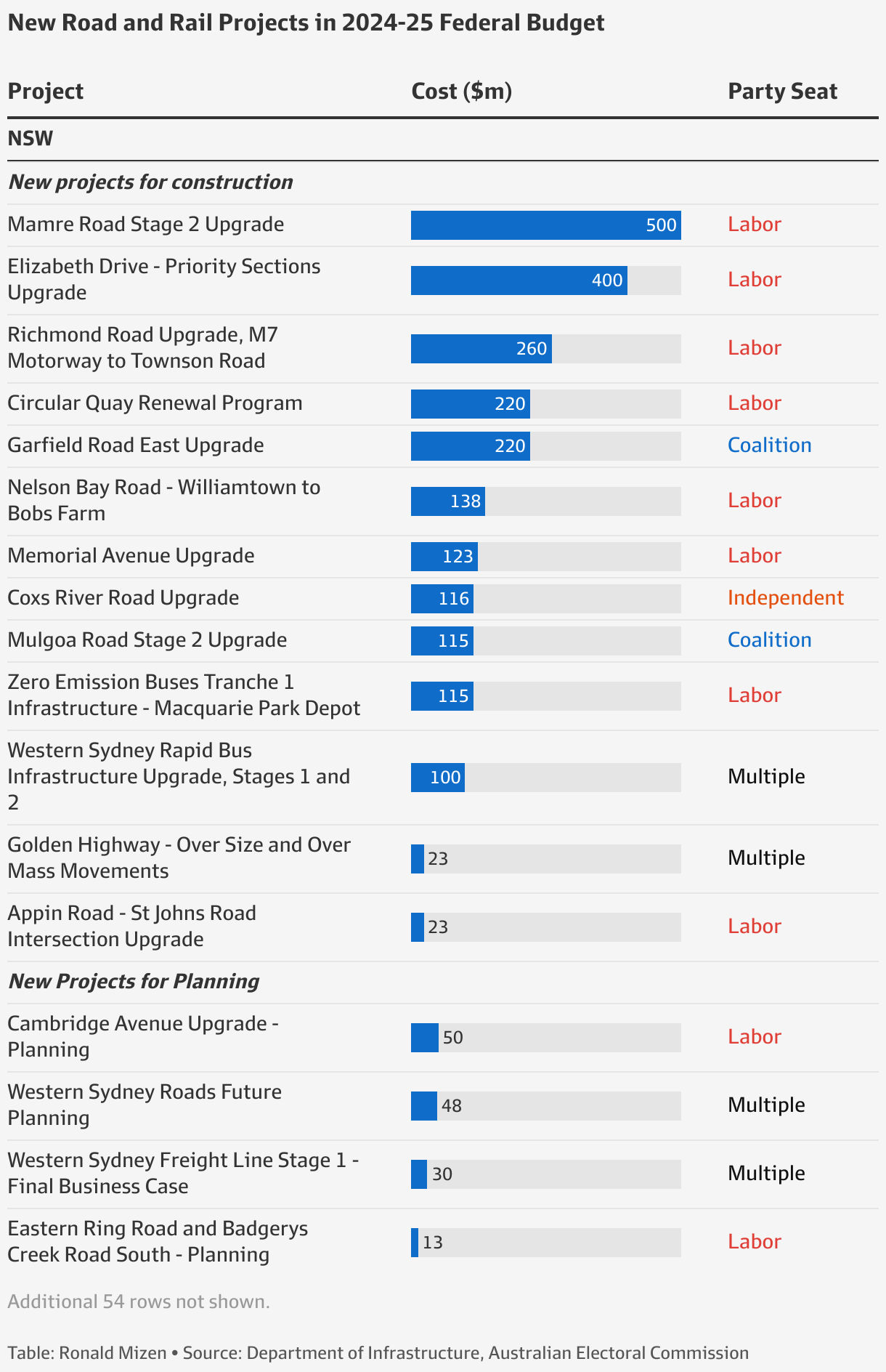 Budget 2024: Labor seats get two thirds of the money allocated for new ...