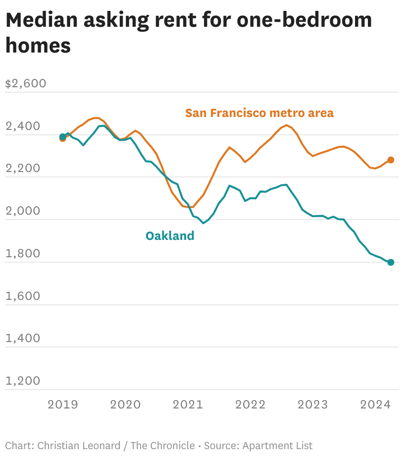 Oakland rent prices see big declines, driven by this neighborhood