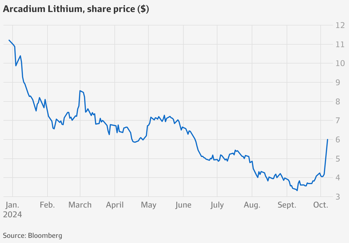 ALTM shares: Rio Tinto and Arcadium Lithium confirm takeover talks