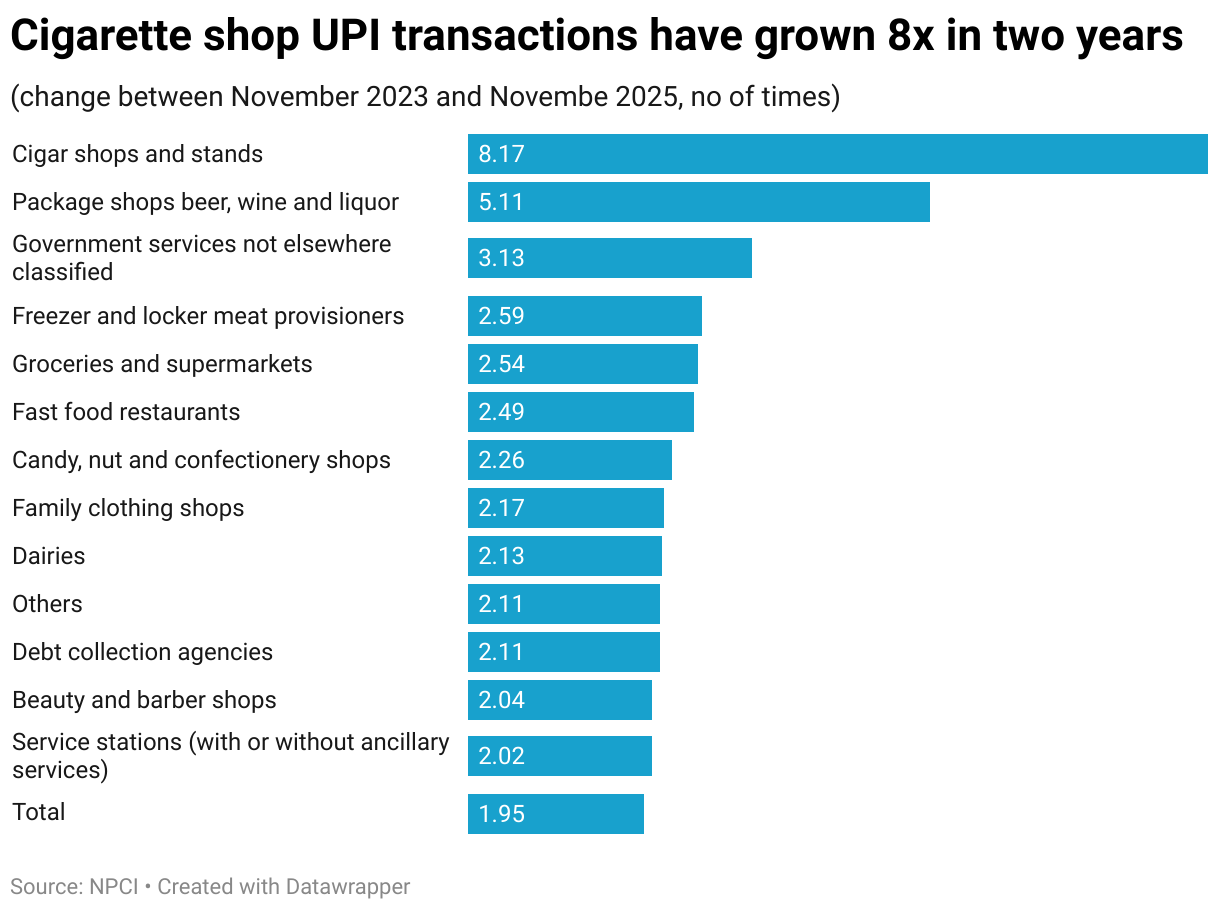 UPI push turns cigarette shops into unlikely winners of India’s digital ...