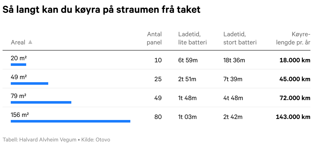 De fekk solcellene like før straumprisen vart kjempehøy. Nå bruket de av straumen frå anlegget ...
