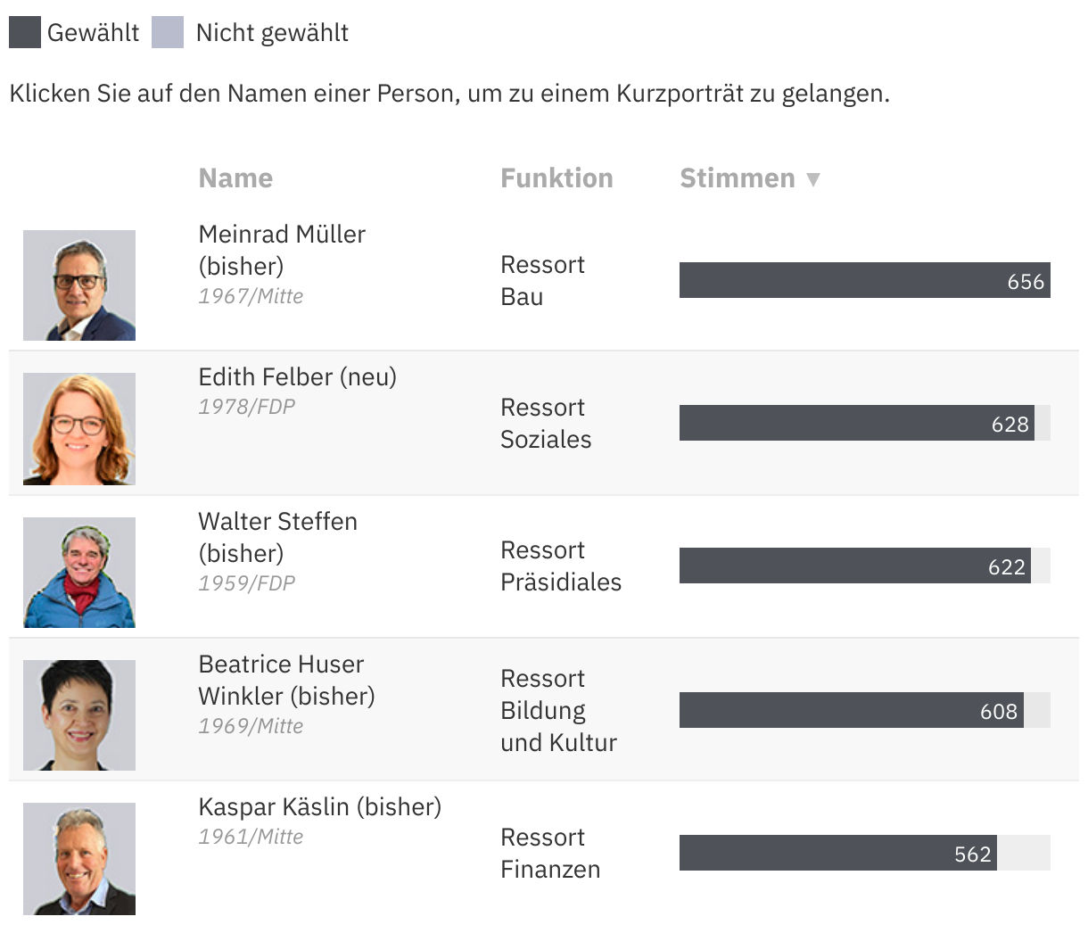 Gemeinderatswahlen Luzern 2024: Resultate aus dem Kanton