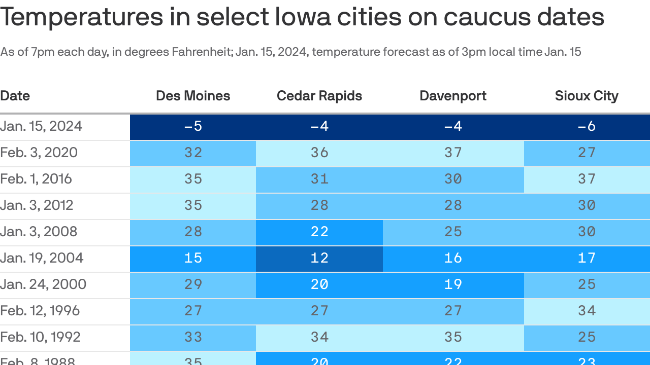 By the numbers: How record cold could impact Iowa caucuses - Axios Des ...