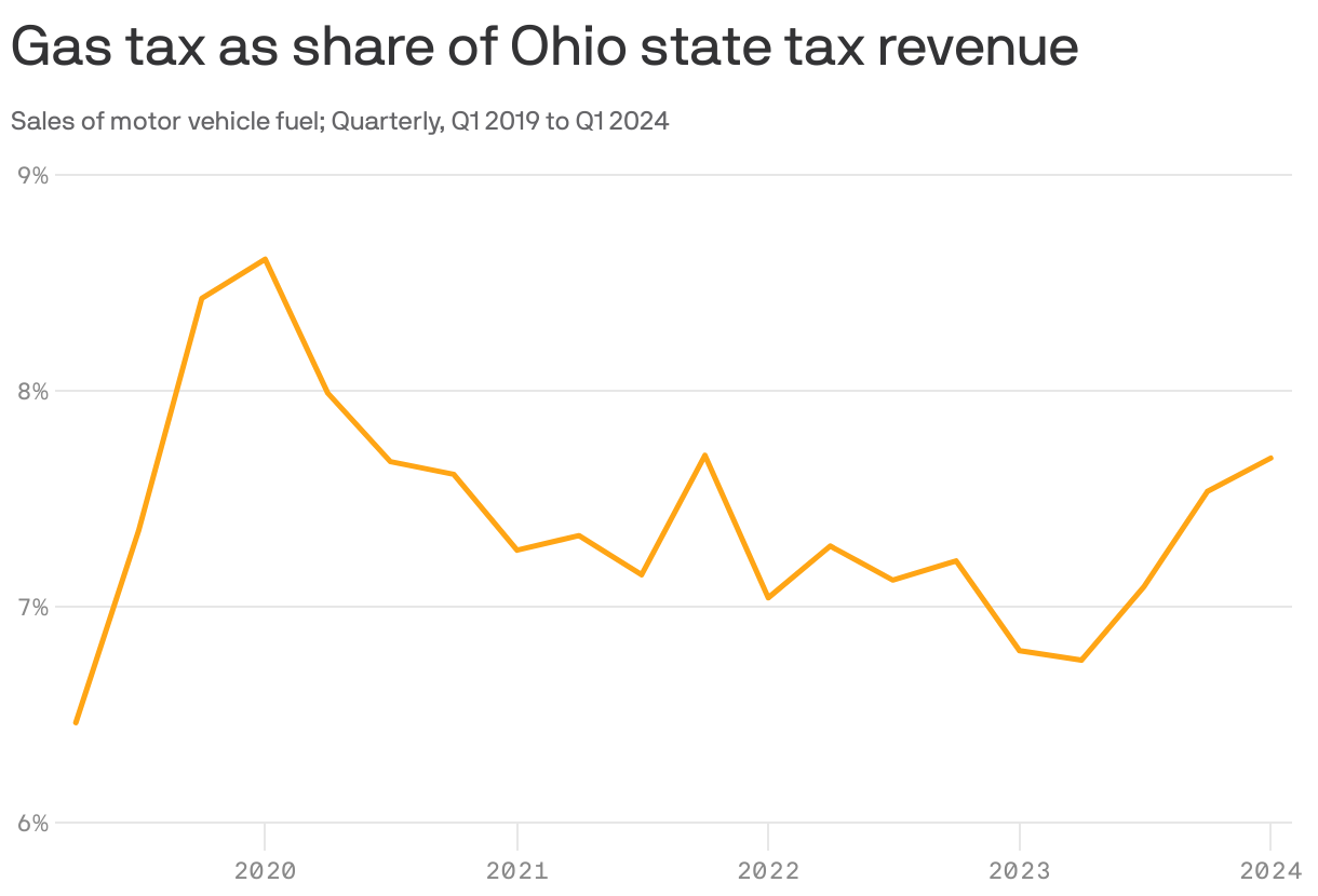 Ohio's gas tax collections remain high amid rise in electric vehicles ...