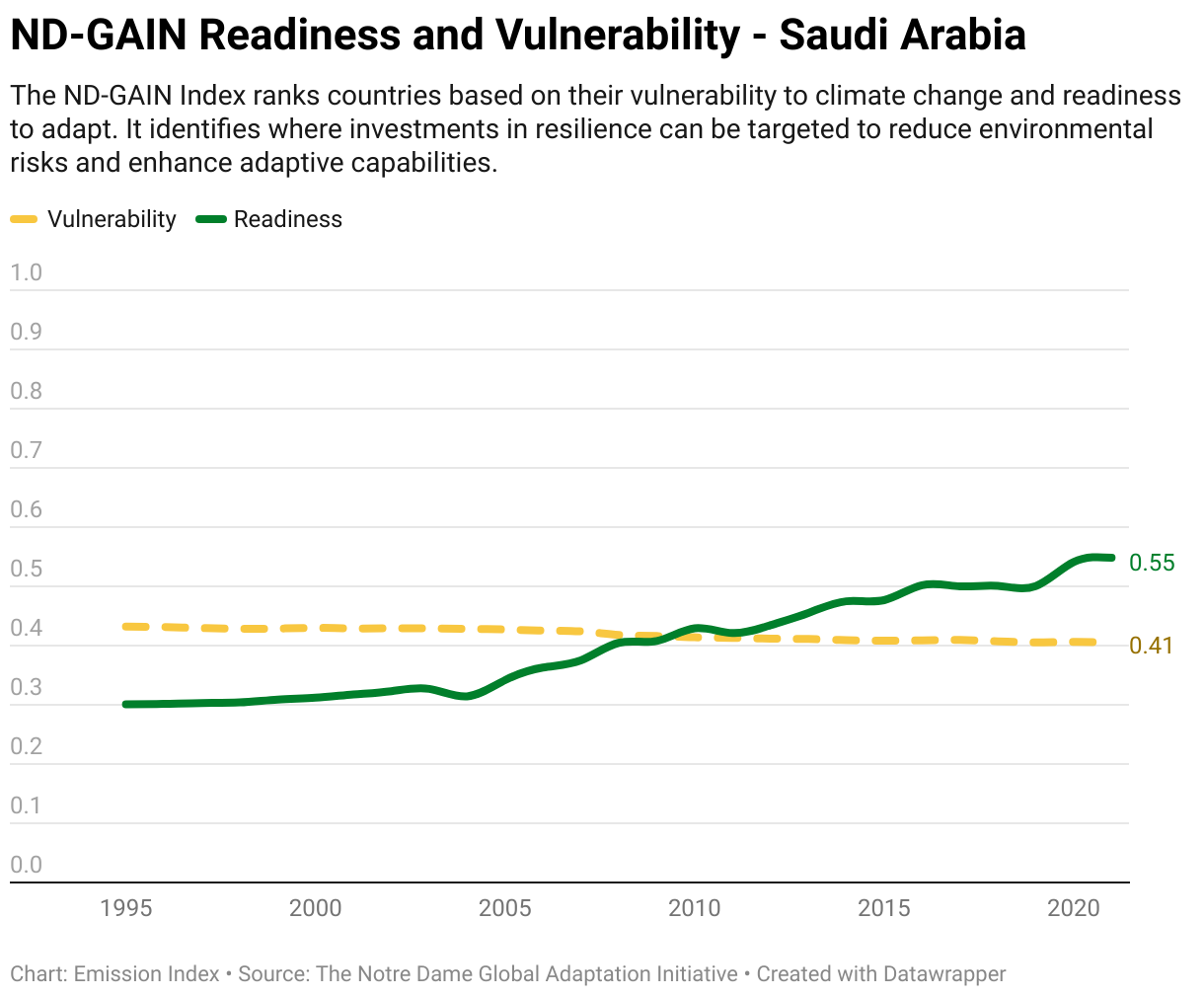 Greenhouse Gas Emissions In Saudi Arabia