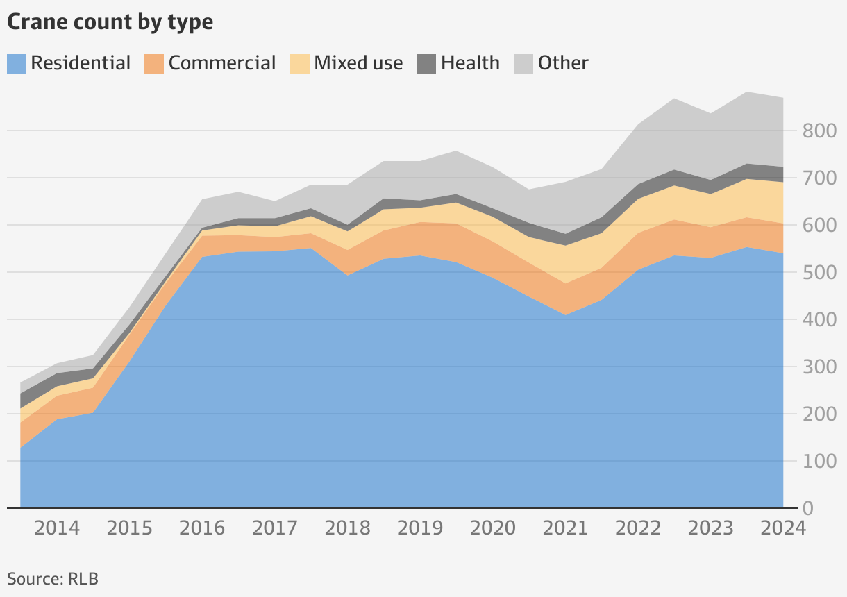Crane index: data centre builders fight infrastructure projects for ...