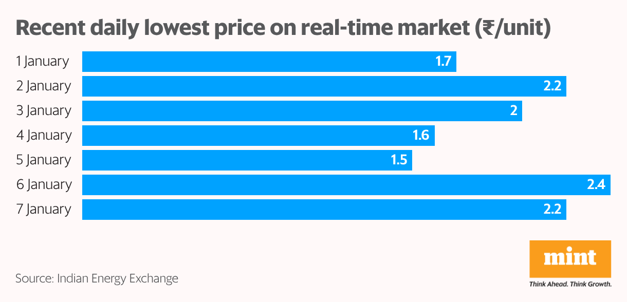 Discoms selling green power at lower than cost price on exchanges ...