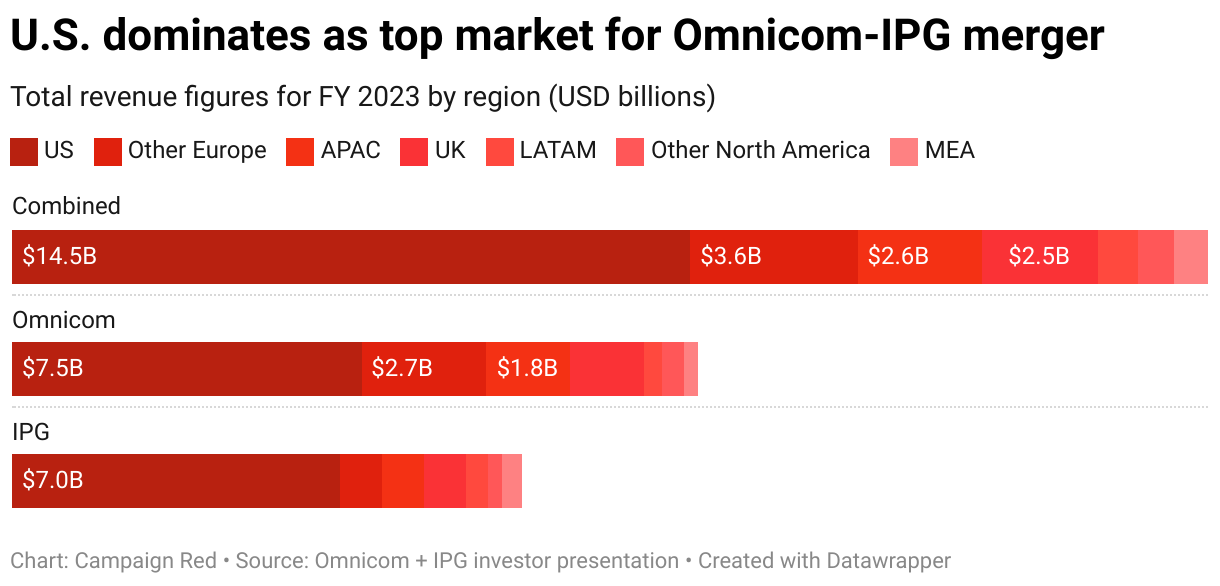 The data behind the deal: Omnicom-IPG merger in 3 charts | Campaign US
